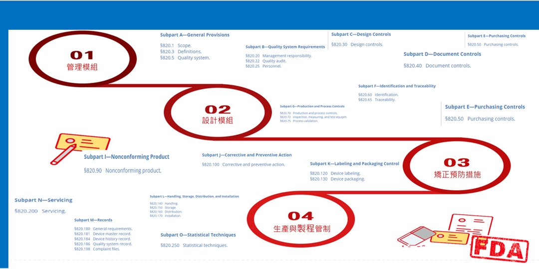 FDA法規稽核 超級系列活動三：FDA QSR/QSIT 法規及實例｜Accupass 活動通