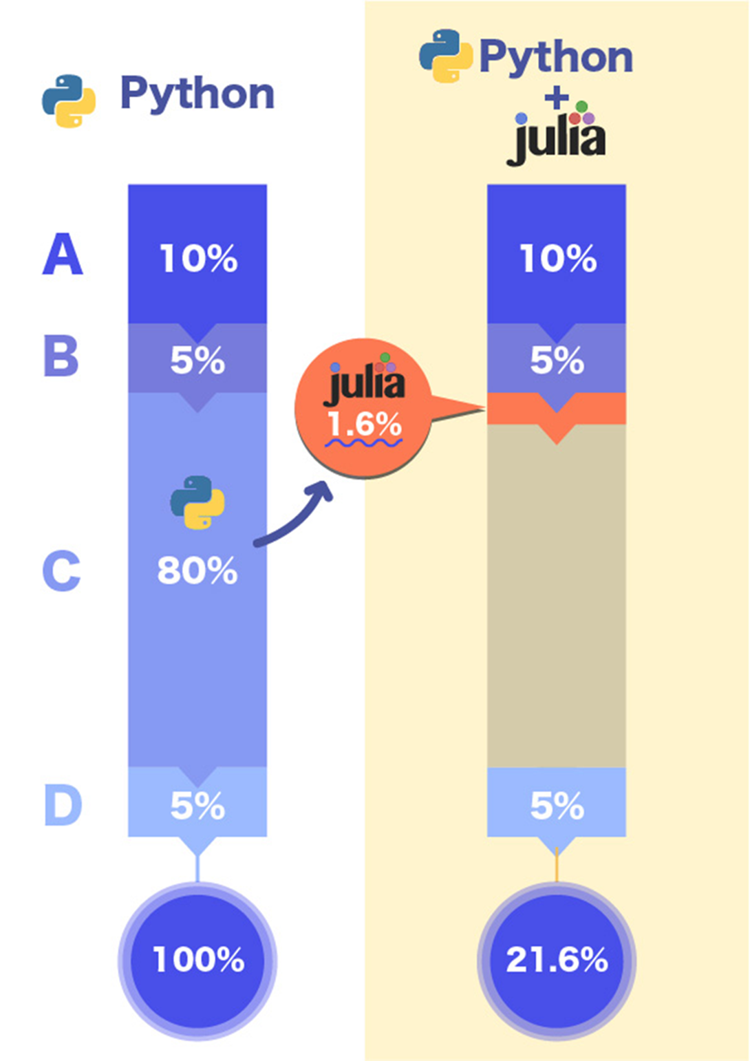 【獨家直播課程】Python x Julia 完美整合 - 使用 Julia 加速 Python 程式運算時間｜Accupass 活動通