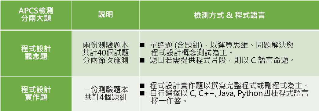 2023寒假營隊：【apcs程式基本觀念 C語言解題專班】專為目標電機、資工科系高中生設計的課程，幫助孩子挑戰apcs觀念題，豐富高中學習歷程