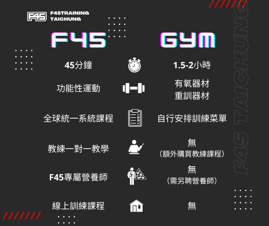 體驗明星與網紅最愛的F45功能性訓練｜Accupass 活動通
