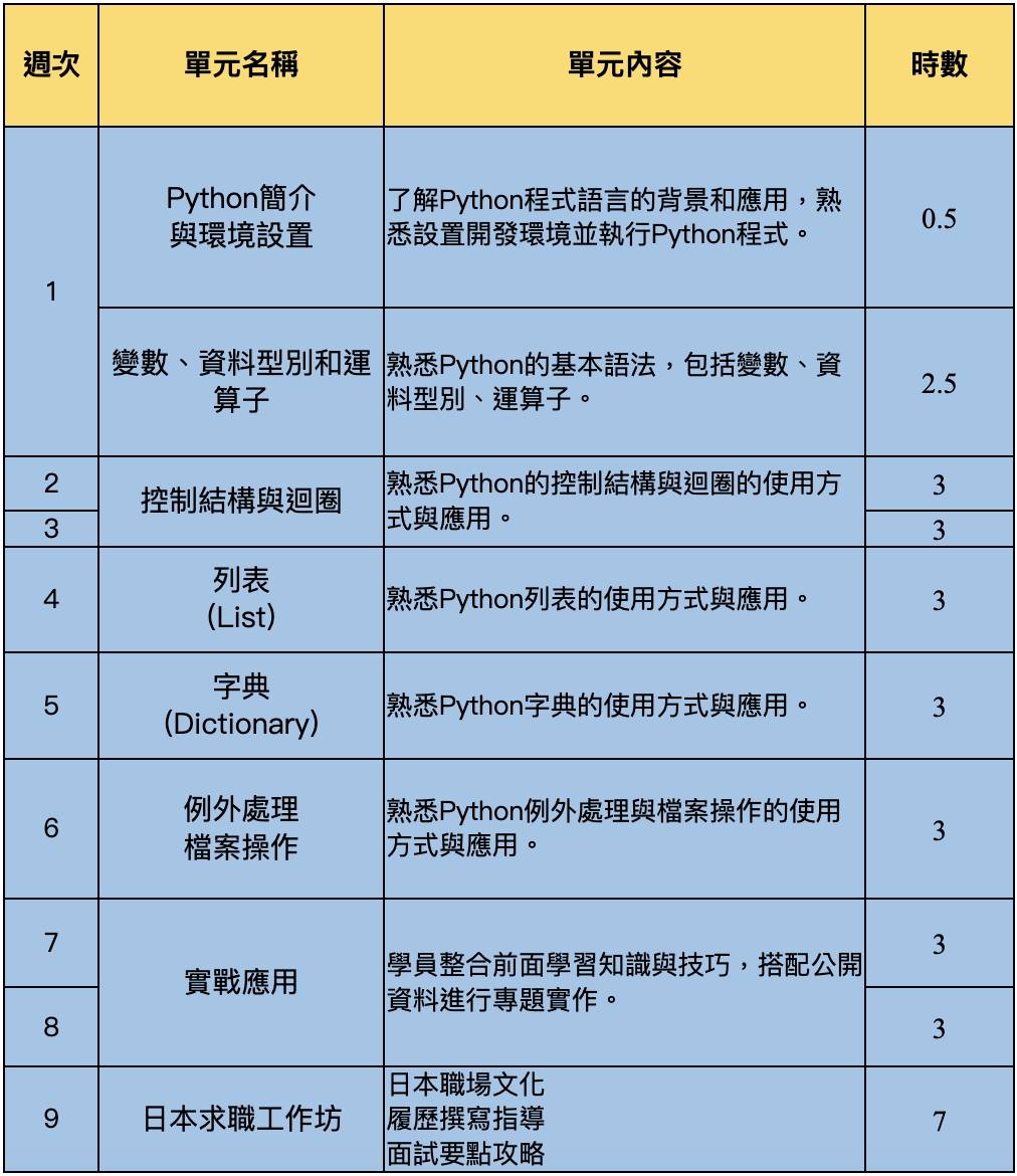 跨境日本Python人才培訓班：Python 輕鬆學 — 零基礎快速上手實作班 | 免費課程諮詢 ｜Accupass 活動通