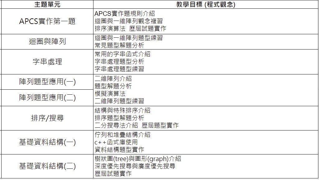 NEW 新上架 2024暑假營隊⭐【APCS先修檢測：C++實作解題】專為目標電機、資工系高中生設計的課程，突破APCS實作題分數，豐富學習歷程 (需有C++基礎，8/5~8/16，8堂 ...