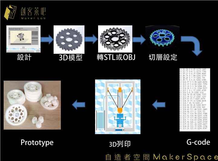 【創客萊吧 MakerLab】MAKER LAB@3D印表機使用教學｜Accupass 活動通