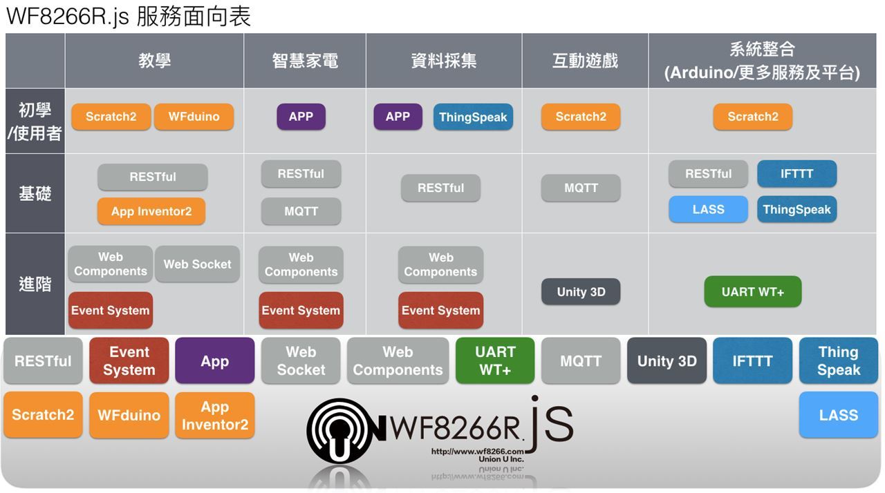 E起打造智慧插座帶回家_台北場｜Accupass 活動通