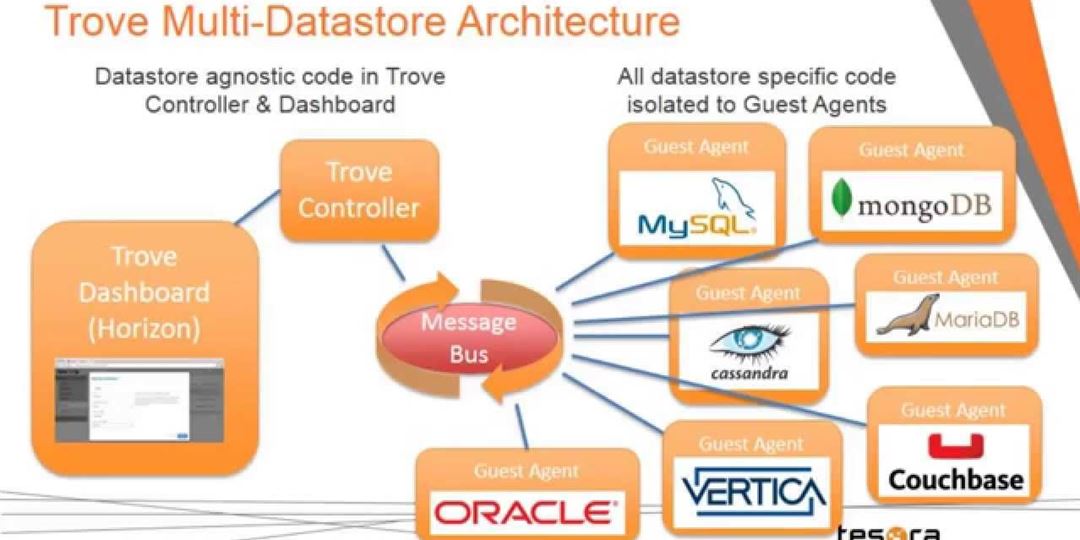 Trove- Data Base as a Service 介紹｜Accupass 活動通