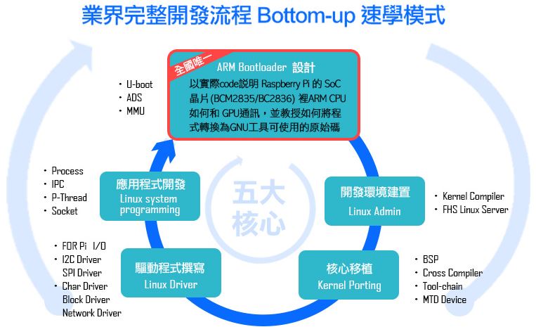 【免費講座】最新嵌入式Linux開發實務班｜Accupass 活動通