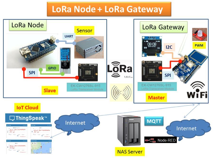 快速上手！LoRa開發實作工作坊｜Accupass 活動通